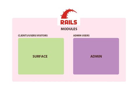 setting up rails 6 base scaffolding part 1 by renzo diaz medium