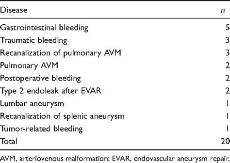 Table 1 From Triaxial Coil Embolization Using Guglielmi Detachable Coils With The Voltage