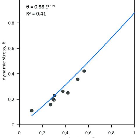 Dynamic Versus Static Stress Download Scientific Diagram