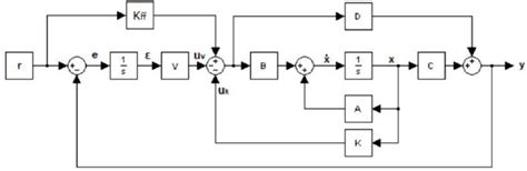 8 Block Scheme Of The Control System With Integrator And Feedforward Gain Download