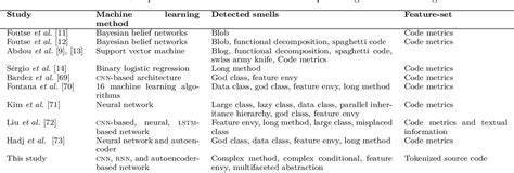 Table I From On The Feasibility Of Transfer Learning Code Smells Using