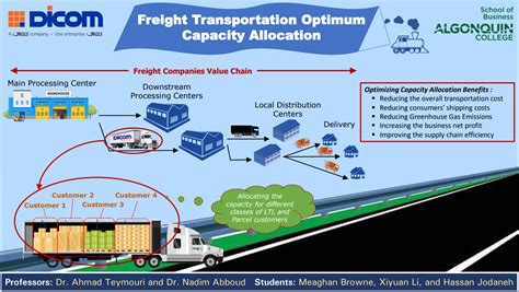 Freight Transportation Optimum Capacity Allocation Office Of Applied