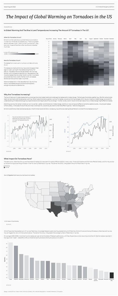 Re Viz Iting Your Dashboards In Tableau Public By Alisha Dhillon Aug 2022 Medium