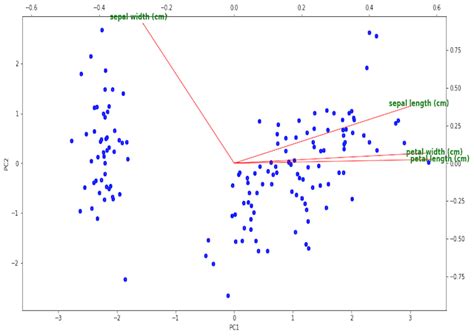 A Complete Guide To Implementing A Pca Biplot In Python Inside Learning Machines