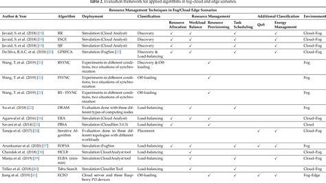 Table 1 From Resource Management Techniques For Cloudfog And Edge