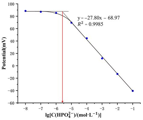 Potentiometric Phosphate Ion Sensor Based On Electrochemically Modified