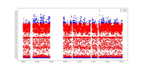 Python How To Find The Value That Separates 2 Different Clusters Stack Overflow