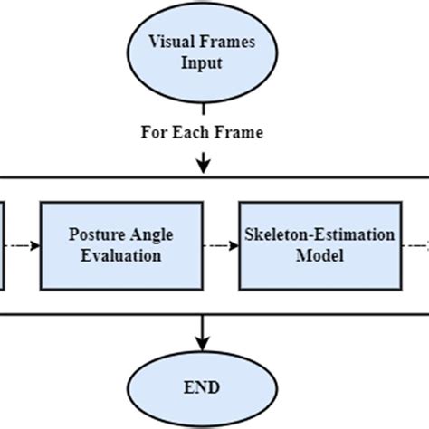 Architecture Of Movenet Skeleton Estimation Model Download Scientific Diagram