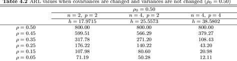 Table 4 1 From Multivariate Shewhart Control Charts For Monitoring The Variance Covariance