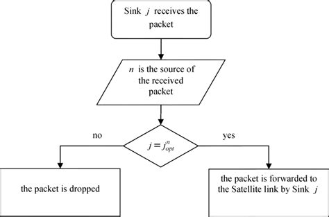 Algorithm Used After A Dms Decision Download Scientific Diagram