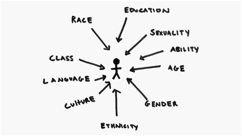 Intersectionality Of Issues Axis