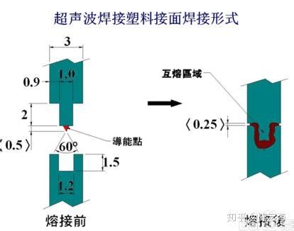 几种常见的超声波熔接线的设计 知乎