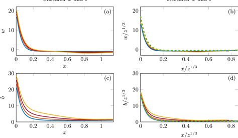 Figure 5 From Convection In A Mushy Layer Along A Heated Wall Semantic Scholar