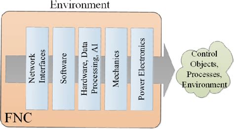 Figure 1 From Design Of Functional Networking Components As Elements Of An Industrial Ecosystems