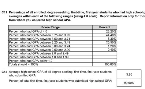 It Says Nyu Average Sat Is 1520 And Average Gpa Is 38 However When I