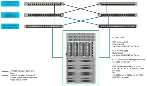 Cisco Data Intelligence Platform With Cloudera Data Platform Cisco