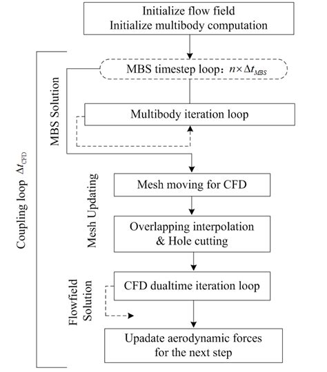 Flowchart Of The Mbdcfd Coupling Algorithm Download Scientific Diagram