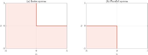 Figure 1 From Efficient Seismic Reliability And Fragility Analysis Of