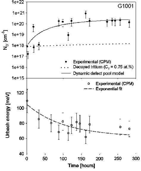 Time Evolution Of The Integrated Density Of D States And The Urbach