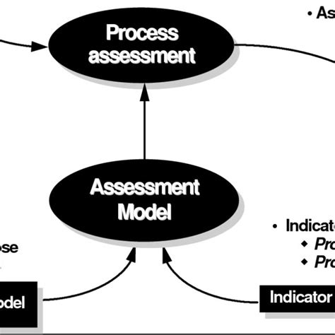 Revised Framework For Process Assessment Download Scientific Diagram