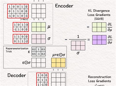 24 Variational Auto Encoder Vae By Tom Yeh