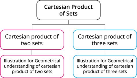 Mindmap — Lesson Mathematics State Board Class 10