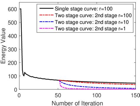 Energy Curves The Black Curve Shows How The Energy Decreases With Download Scientific Diagram