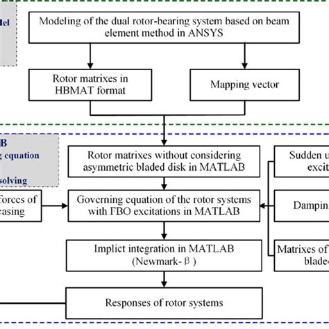 Flow Chart Of The Modeling And Solution For The Rotor System With Fbo