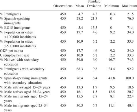 Descriptive Statistics Of Explanatory Variables Download Table