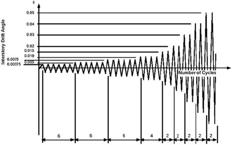 Cyclic Loading Protocol Aisc 2005 Download Scientific Diagram