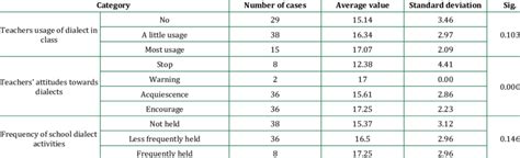 Influence Analysis Of School Environments On Language Attitude Download Scientific Diagram