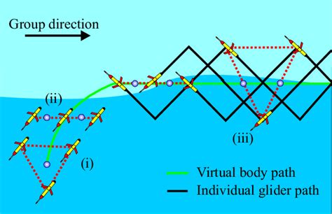 Sensor Reconfiguration I The Triangle Formation Provides Gradient