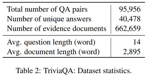 Triviaqa A Large Scale Distantly Supervised Challenge Dataset For Reading Comprehension · Issue