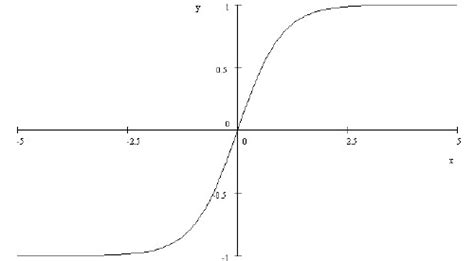 The Hyperbolic Tangent World