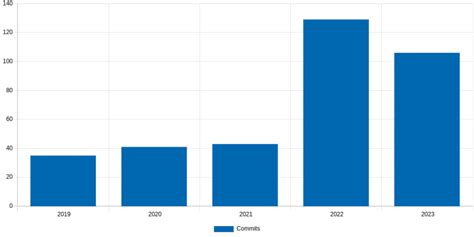 Keep Gcc Running 2023 Update José Dapena Blog