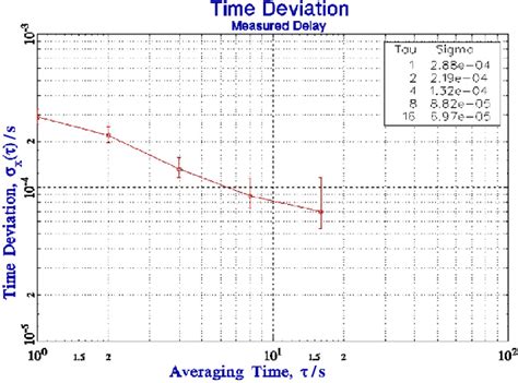 The Tdev Of One Of The Data Sets Shown In Figure 2 Starting From The