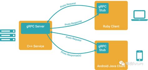 1 微服务架构上篇：1 Grpc技术介绍 墨天轮