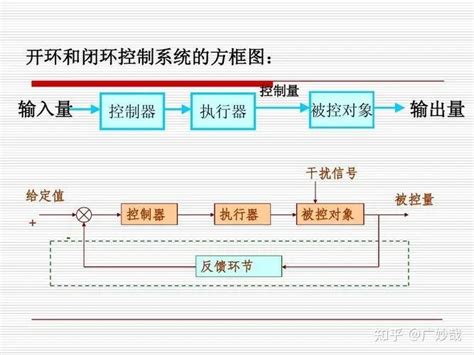 控制系统的动态数学模型 知乎
