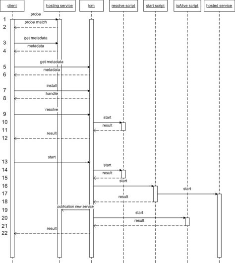 Sequence Diagram To Start A Service Platform And Language Independent Download Scientific Diagram