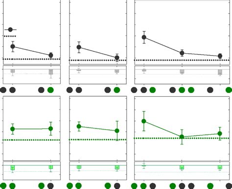 Saccadic Latencies Line Graphs And Horizontal Landing Position Error