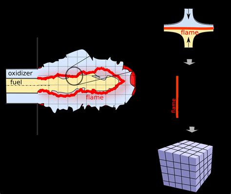 A Turbulent Non Premixed Flame Is Illustrated Left The Corrugated