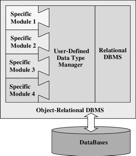 Modular Architecture Of An Object Relational Dbms Download Scientific Diagram