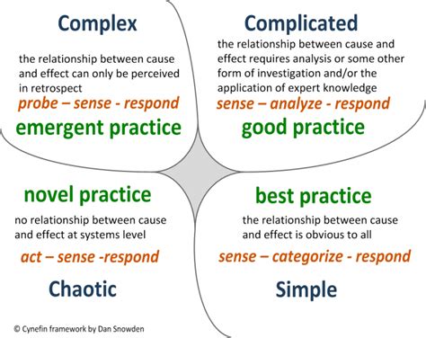 The Cynefin Framework Kuh Nev In Processarts