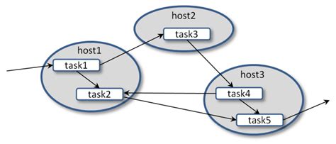 Shows Five Tasks Task1 Task2 Task3 Task4 And Task5 With Different