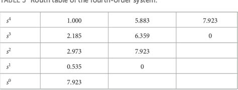 Table 3 From Research On System Of Ultra Flat Carrying Robot Based On Improved Pso Algorithm