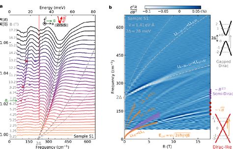 Figure 2 From Semi Dirac Fermions In A Topological Metal Semantic Scholar