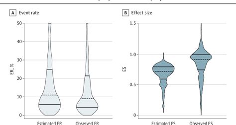 Figure 2 From Accuracy Of Event Rate And Effect Size Estimation In Major Cardiovascular Trials