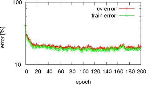 Figure 3 From Rounding Methods For Neural Networks With Low Resolution Synaptic Weights