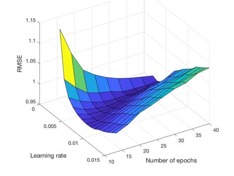 Pgfplots Plotting 3d Surface From Data Points Tex Latex Stack