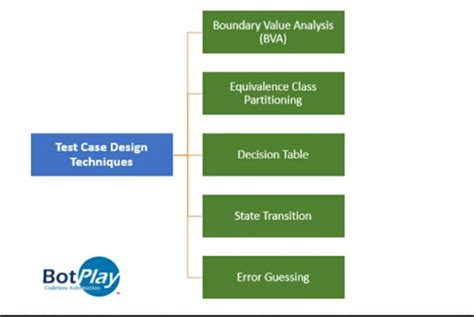 Kanne Samrudhi On Linkedin Softwaretesting Testingmethodologies Techniques Testcase Design
